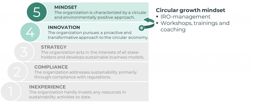 CIRCULAR GROWTH MINDSET – COALAXY